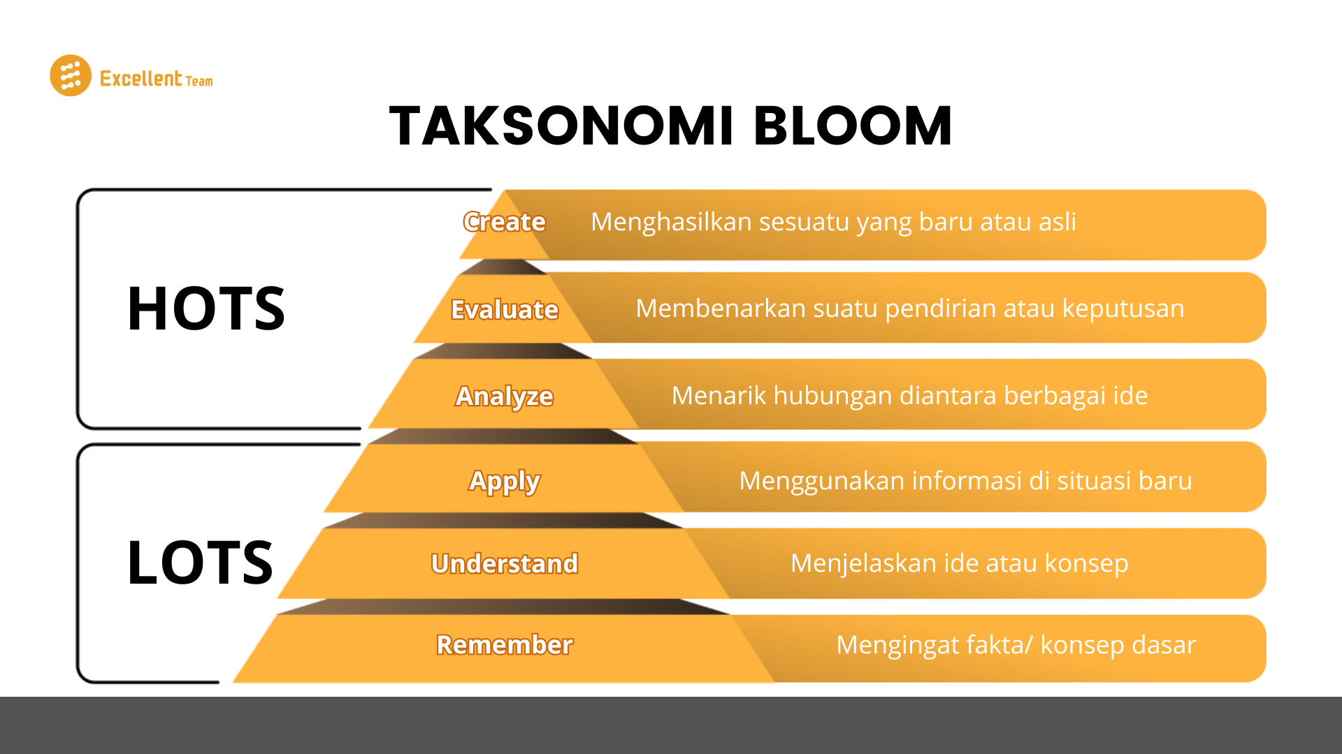 Mendesain Soal LOTS dan HOTS Taksonomi Bloom untuk Sumatif Akhir ...